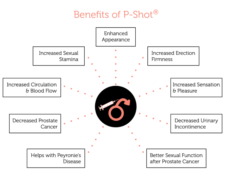 P-Shot London | Penile Rejuvenation UK | Rejuvence Clinic