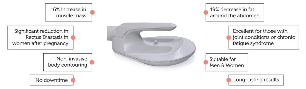 HIFEM - High-intensity focussed electromagnetic muscle stimulation