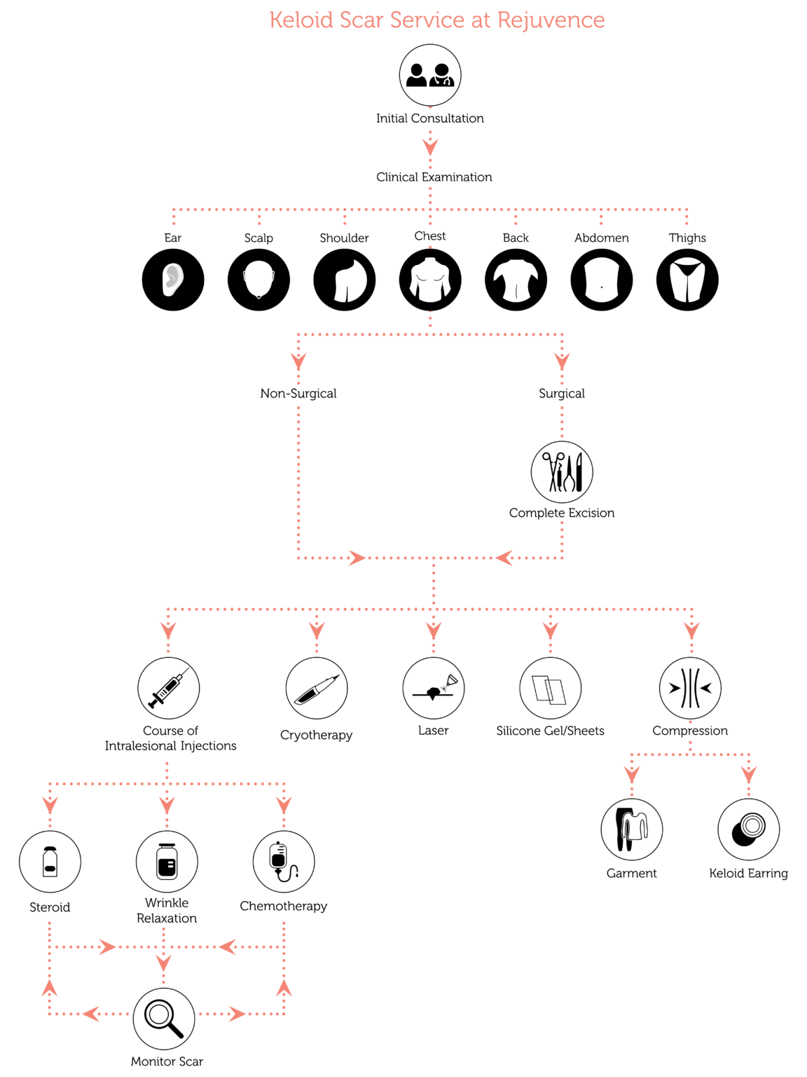 Keloid Removal & Treatment London, UK | Rejuvence Clinic